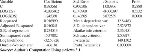 Ordinary Least Square Ols Regression Results Download Scientific