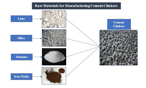 Chemical Composition Of Cement Construction How