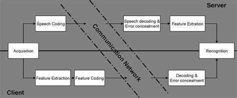Architectures For Remote Speech Recognition Network Based Speech Download Scientific Diagram