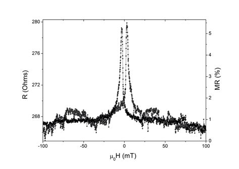 11 Room Temperature Magneto Transport Measurement On A Reference