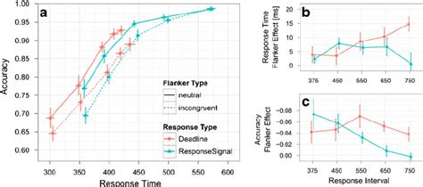 mean response times and accuracies in experiment 2 error bars reflect