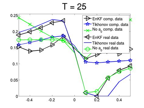 Reconstructed Spx Local Volatility Surfaces Obtained With Six Method