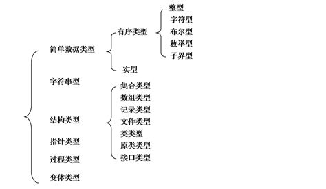 Delphi基础篇之数据类型 Csdn博客