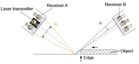 Sensor Instruments