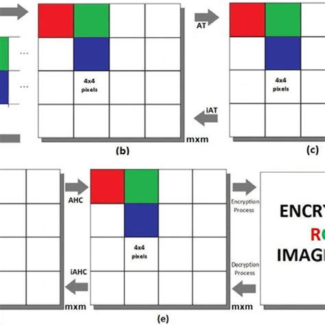 Procedure Of Block Matrix Creation A Original Image Divided Into 4 Download Scientific