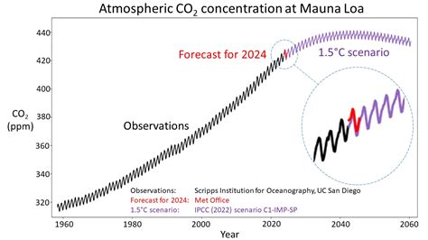 Co2 Building Up Faster Than Needed To Hit 15c Target Says Met Office