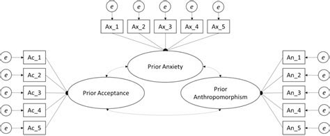 Confirmatory Factor Analysis Model Download Scientific Diagram