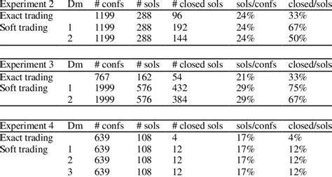 Some Statistic Results Of Further Experiments Download Table