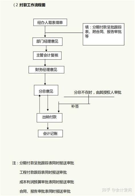 财务部各岗位工作流程及管理规范，附：财务部工作流程图及年中总结模板 知乎