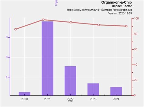 Organs On A Chip Distribution Scientometric Analysis Exaly