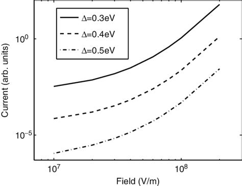 Dependence Of Injection Current On The Barrier Height Download