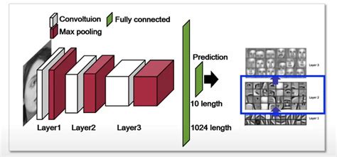 [논문리뷰] visualizing and understanding convolutional networks
