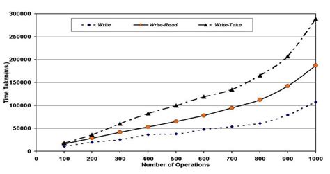 Timing Of Dynamic Replica Operations Against The Number Of Entries When Download Scientific