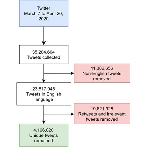 Tweet Preprocessing Chart Download Scientific Diagram