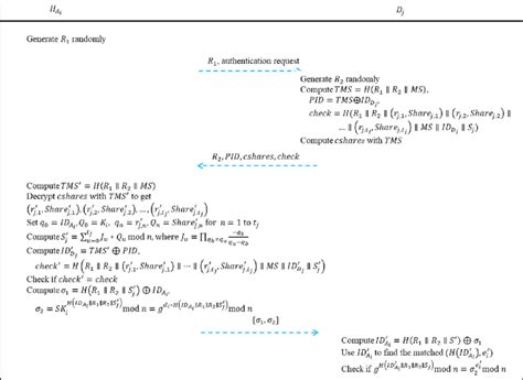 Authentication Phase Of The Proposed User Authentication Scheme