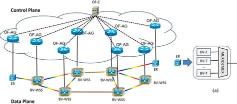 Network Architecture Of An Sd Eon Of C Openflow Controller Of Ag