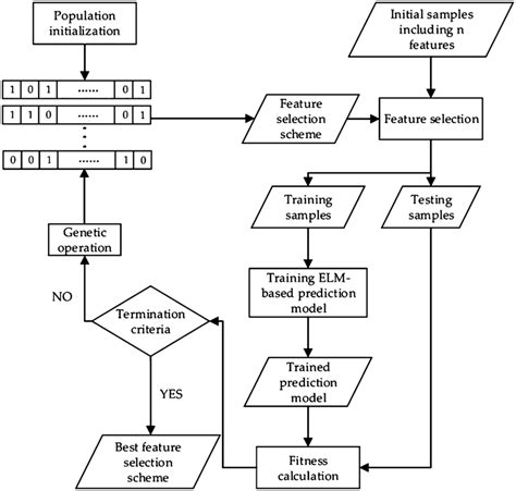 Feature Selection Flowchart Using The Wrapper Approach Download