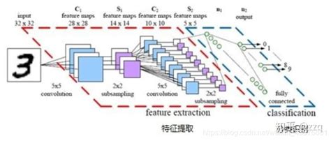 Cnn网络结构的发展（最全整理）cnns通用结构 Csdn博客