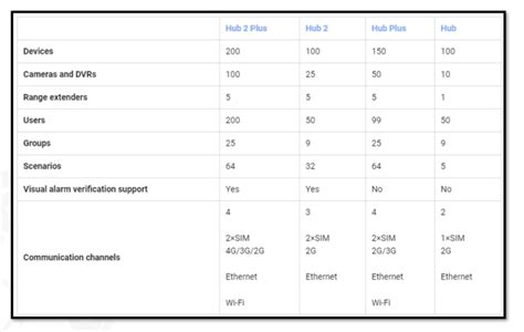 Ajax Hubs Comparison Table Visiotech
