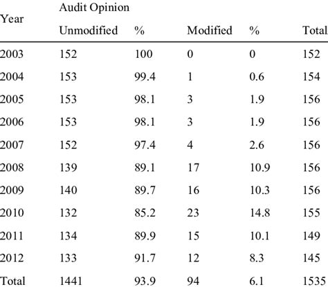 Types Of Audit Opinion By Years Download Table
