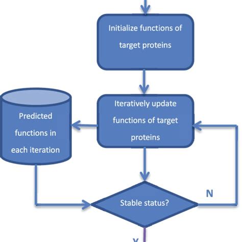 Diagram Of The Proposed Iterative Approach Download Scientific Diagram