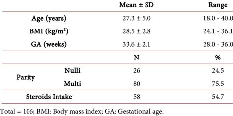 Age Body Mass Index Parity Getational Age And Steroids Intake Of