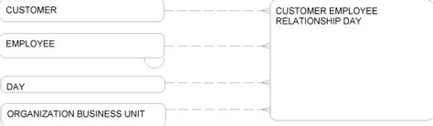 Logical Data Model Of Oracle Retail Data Model