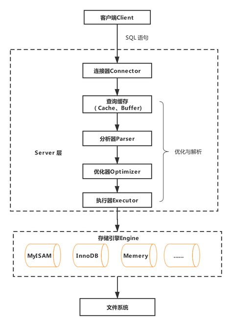 MySQL系列一句SQLMySQL是怎么工作的 杨小格子 博客园