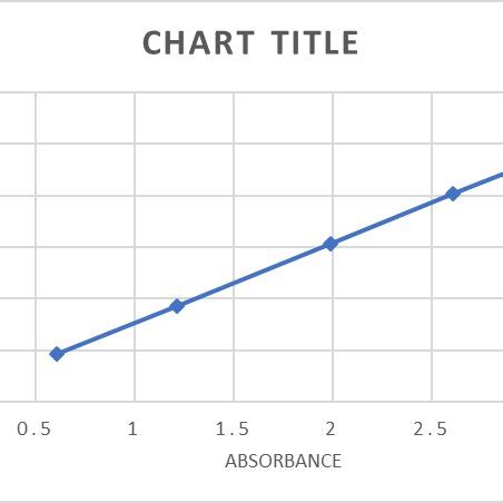 Calibration Curve Of Phosphate Buffer PH 7 4 From The Absorbance And