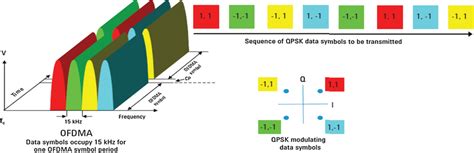 Qpsk Symbol Based Ofdma Signal Transmitting 2 Download Scientific