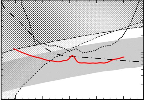 Summary Of The 90 Cl Upper Limits For The Mixing Parameter ǫ 2 From