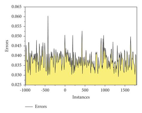 Error Statistics Of Simulation Results Download Scientific Diagram