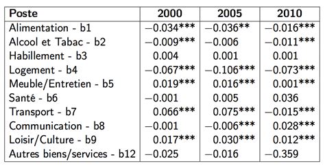 Tables Align Numbers On Decimal Point In Tabular Except For The