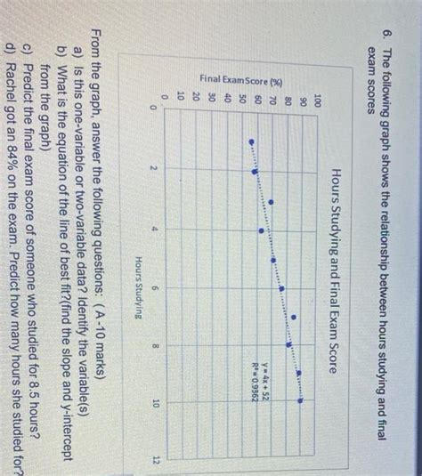 Solved The Following Graph Shows The Relationship Between Chegg