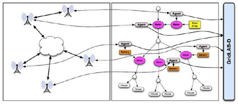 Simulating The Effects Of Communication Delays On Distributed Meter