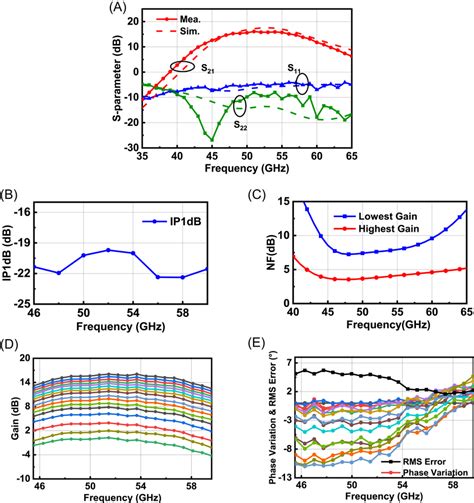 A Measured And Simulated Sparameters Of The Low Noise Variable Gain