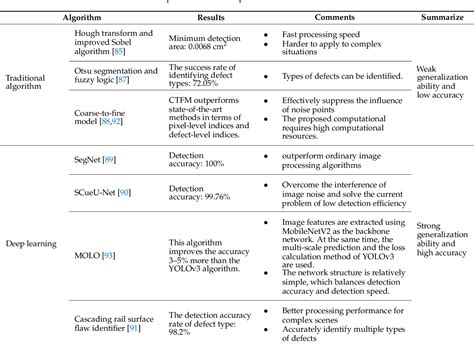 Table 6 From A Review On Rail Defect Detection Systems Based On Wireless Sensors Semantic Scholar
