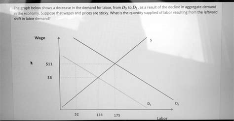 The Graph Below Shows A Decrease In The Demand For Labor From Do To Di As A Result Of The