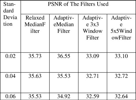 Table 1 From Elimination Of Gaussian Noise From Fpga Based Co Processors Semantic Scholar
