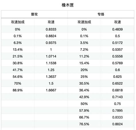 数据分析 橡木匣攻速阈值测试 Nga玩家社区
