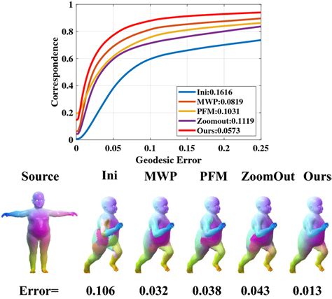 Top Correspondence Performance Comparison On The Shrec16 Topology