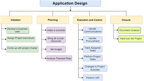 Project Management Work Breakdown Structure Examples Bank Home