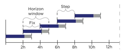 receding horizon control technique horizon window horizon step and