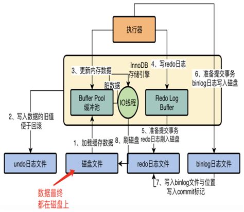理解mysql中的buffer Pool Wxlevel 博客园