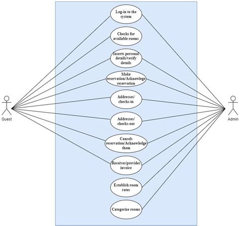 Online Hotel Reservation System Use Case Diagram Hotel Booki
