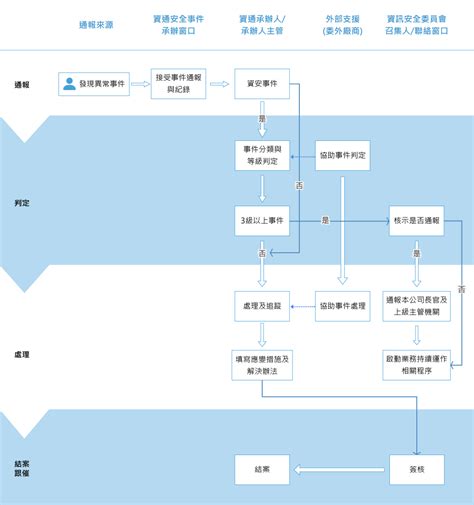 中鴻鋼鐵股份有限公司 資安風險管理架構