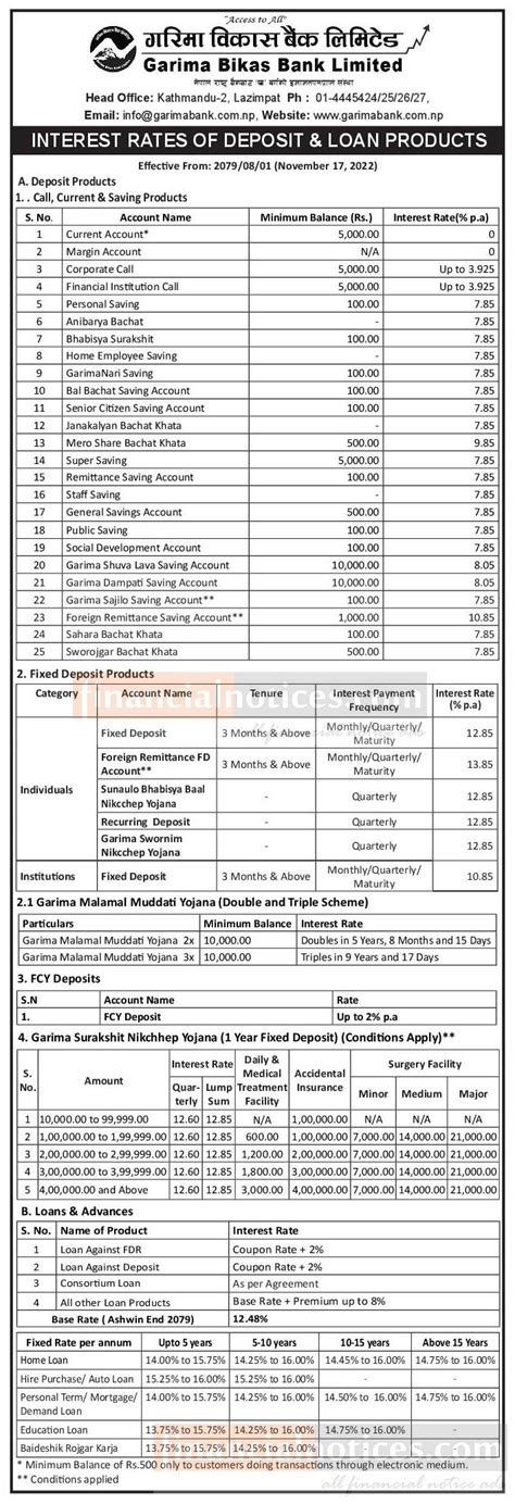 गरिमा विकास बैंकको नयाँ ब्याजदर सार्वजनिक Interest Rates Garima