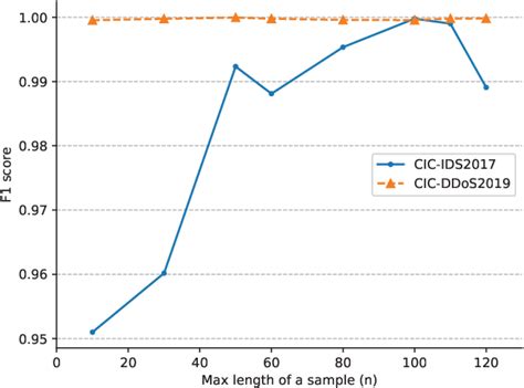 Figure 1 From A Lightweight Flow Based Ddos Detection Approach Using Dual Convolutional Kernels