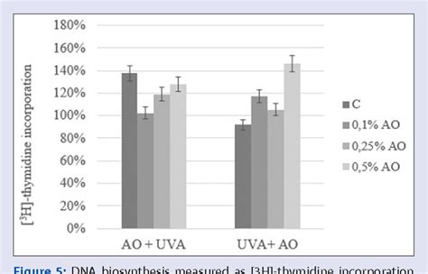 Figure 5 From The Possible Pre And Post Uva Radiation Protective