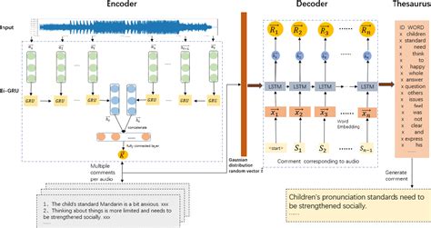 Figure 2 From Generative Adversarial Network Based Neural Audio Caption